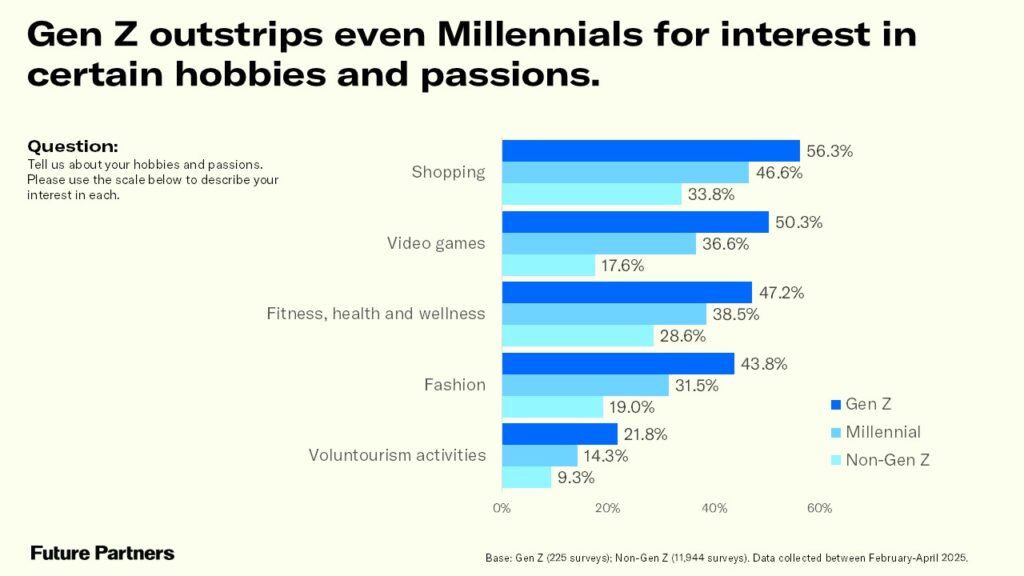 What’s New with Gen Z Travelers? - Future Partners